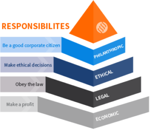 Carroll's CSR Pyramid: The 4 Levels of Corporate Social Responsibility